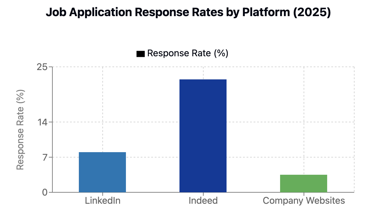 What Is a Good Job Application Response Rate in 2025? | Upplai