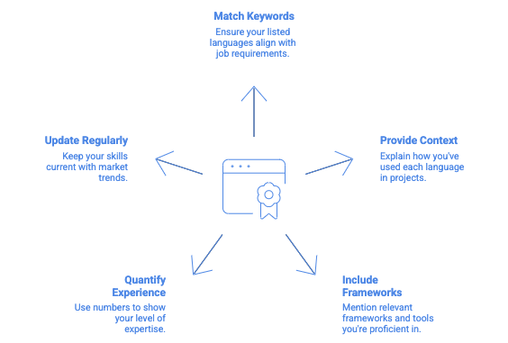 How to Effectively List Programming Skills on Your Resume